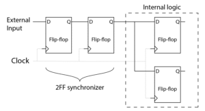 VHDL snippet library - 2FF synchronizer